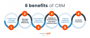 What Is CRM? | A Definition of CRM and Its Meaning | Act!