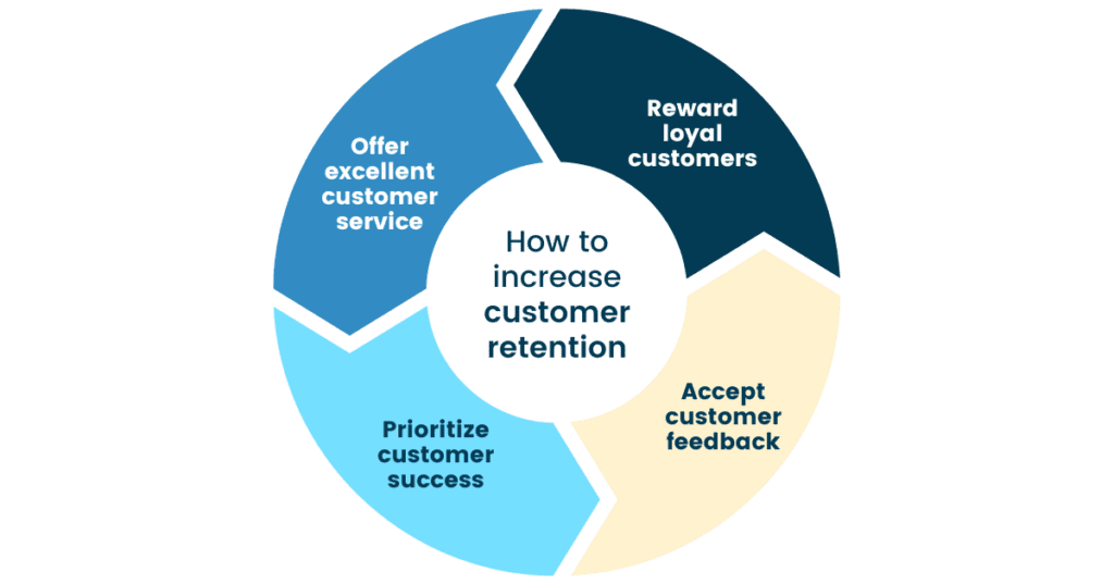 What Is Customer Retention? | Customer Retention Defined & Explained What Is Customer Retention? | Customer Retention Defined & Explained