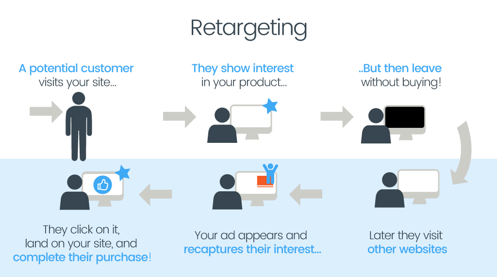 What Are Retargeting Ads And How Do They Work 