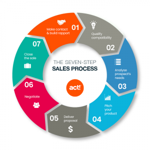 The 7 Step Sales Process to Help You Close More Deals | Act!