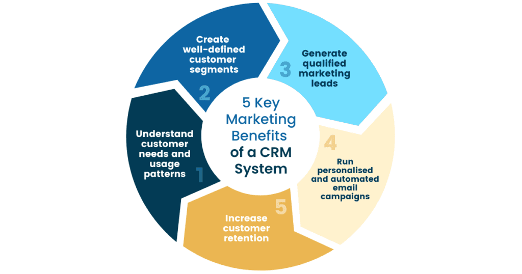 5 Key Marketing Benefits of a CRM System - Act!