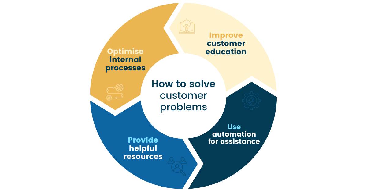 8 Ways to Identify and Fix Customer Pain Points - Act!