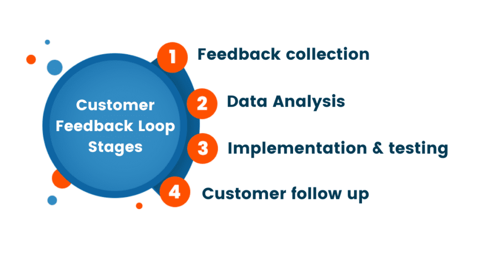 Using Customer Feedback Loops to Understand User Needs