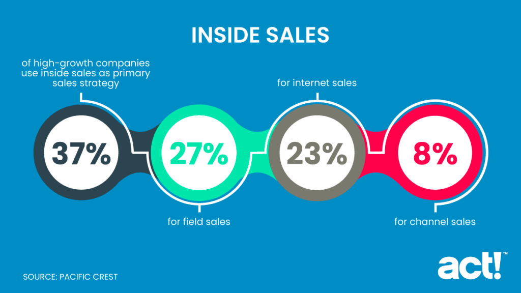 What Is Inside Sales and How Do You Succeed at It? - Act!