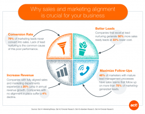 Why Sales and Marketing Alignment is Crucial For Your Business - Act!